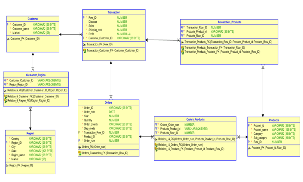 SQL What are the total sales for each region and | Chegg.com