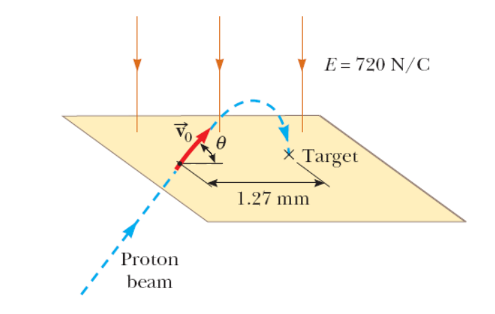 Protons are projected with an initial speed v0 = 9550 | Chegg.com