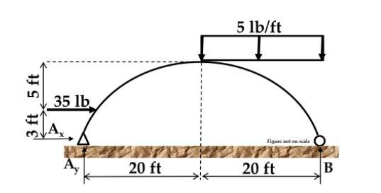 Solved 5 lb/ft 3 ft 5 ft 35 lb Figure scale UT 20 ft 20 ft B | Chegg.com