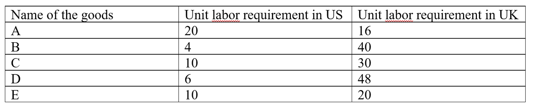 Solved The table below depicts the unit labor requirement to | Chegg.com