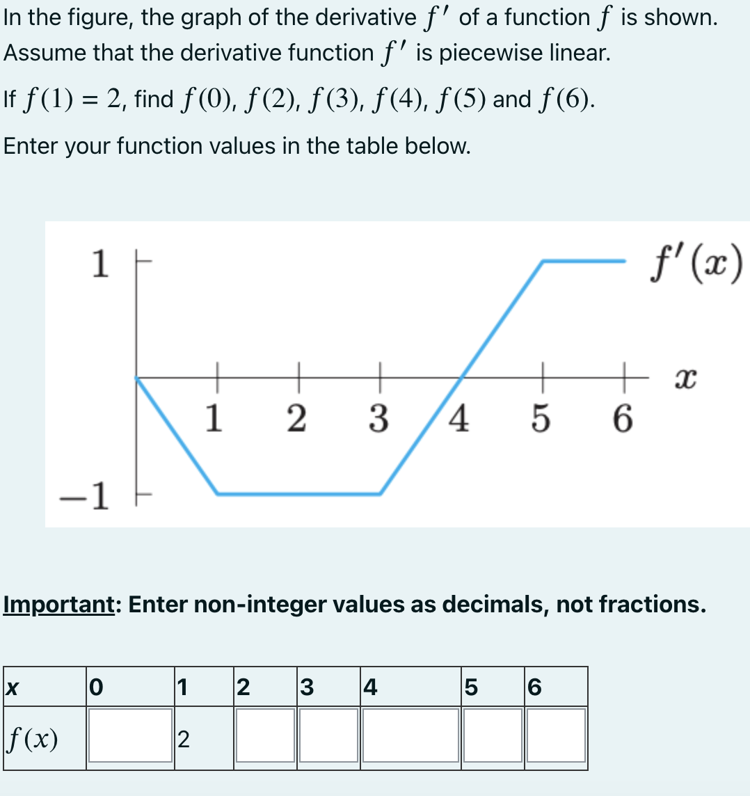 Solved In the figure, the graph of the derivative f′ of a | Chegg.com