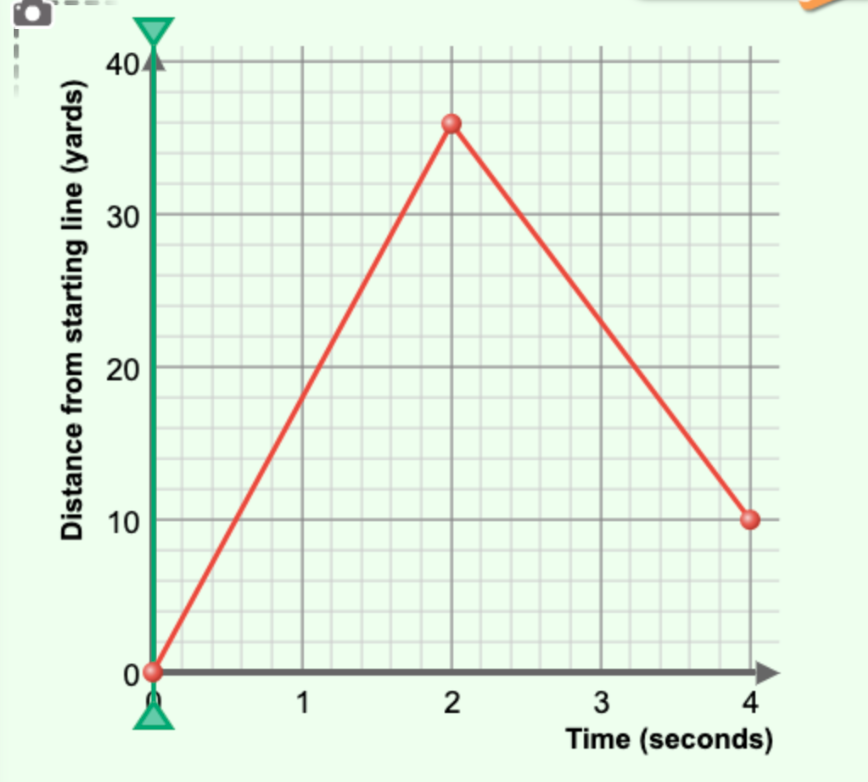 Solved Look at the graph you made in question 4. Think | Chegg.com