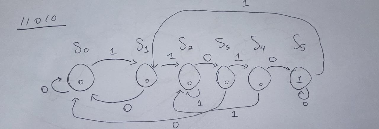 Solved Implement the FSM schematic into a logic | Chegg.com
