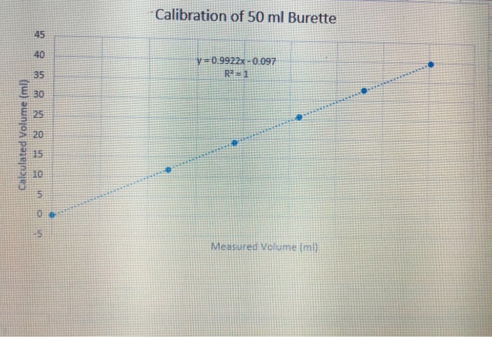 Solved Provide a graph for the burette data with appropriate | Chegg.com