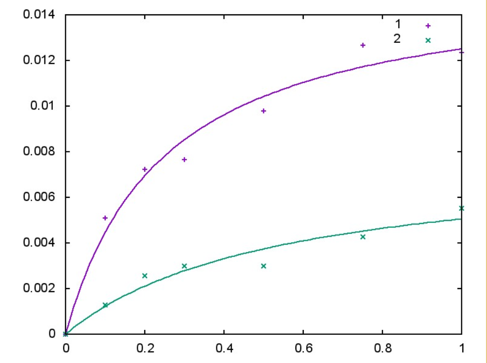 Solved Determine if the samples reached v-max depending on | Chegg.com