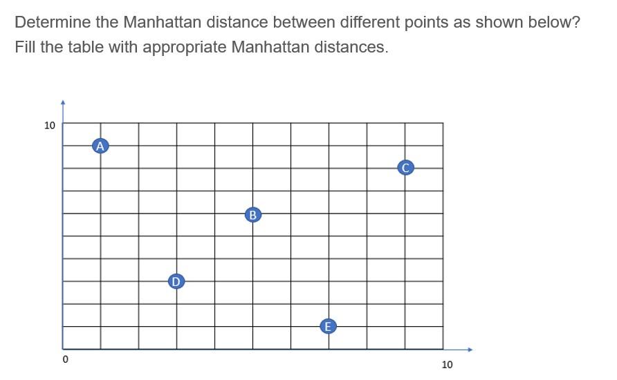 Solved Determine the Manhattan distance between different | Chegg.com