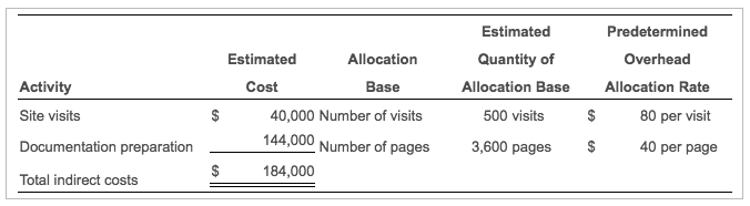 Solved Estimated Predetermined Estimated Allocation Quantity | Chegg.com