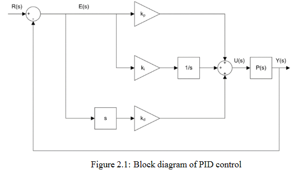 Figure 2.1: Block diagram of PID controlThe | Chegg.com