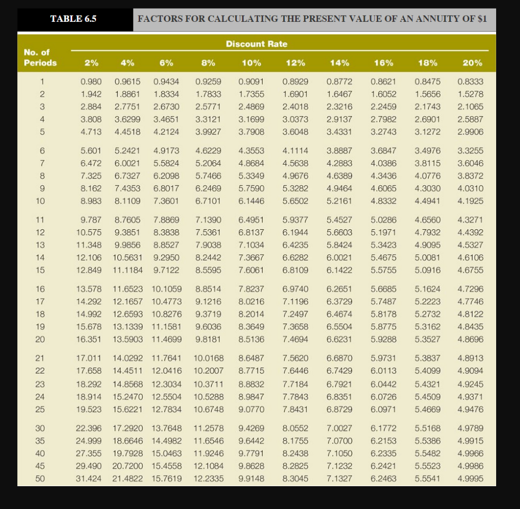 TABLE 6.4 FACTORS FOR CALCULATING THE PRESENT VALUE | Chegg.com