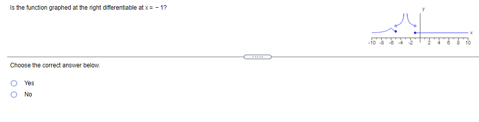 Solved Is the function graphed at the right differentiable | Chegg.com
