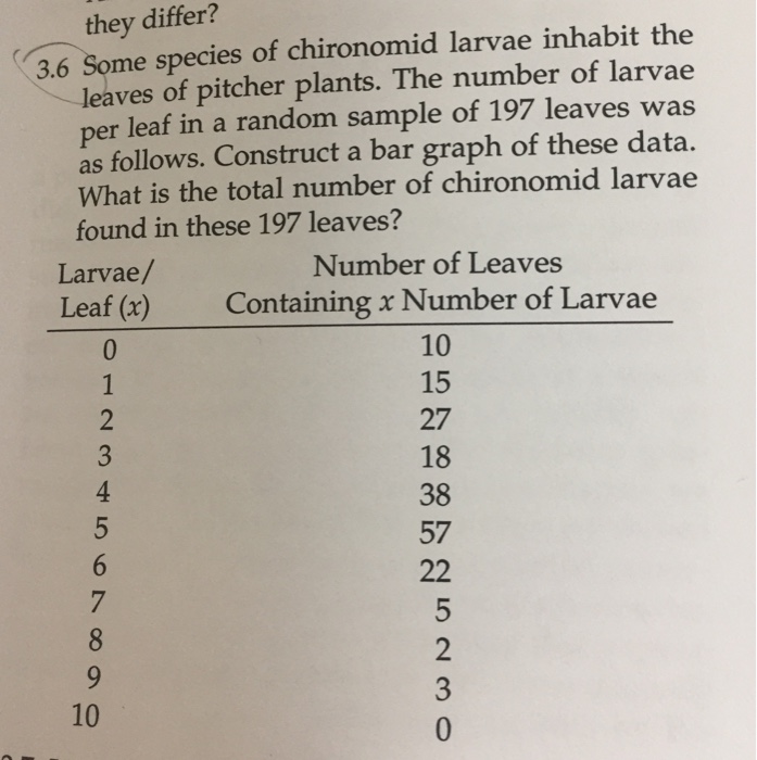 Solved they differ? 3.6 Some species of chironomid larvae | Chegg.com