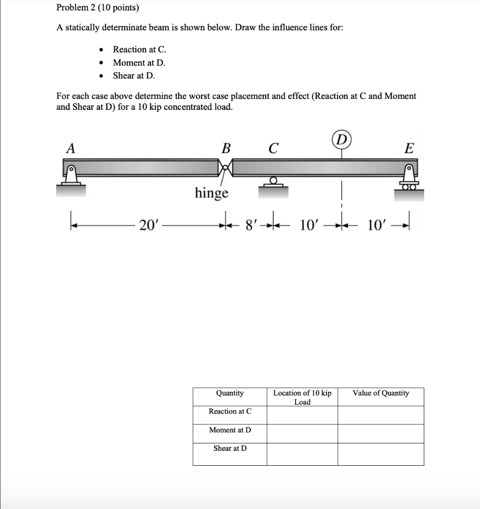 Solved Problem 2 (10 points) A statically determinate beam | Chegg.com