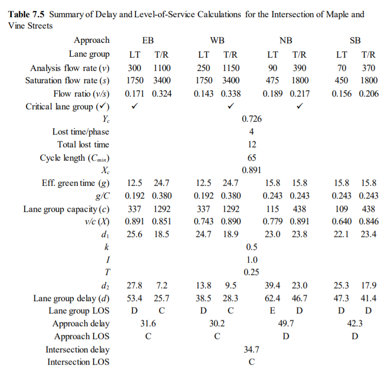 7.5 Analysis of Traffic at Signalized Intersections | Chegg.com
