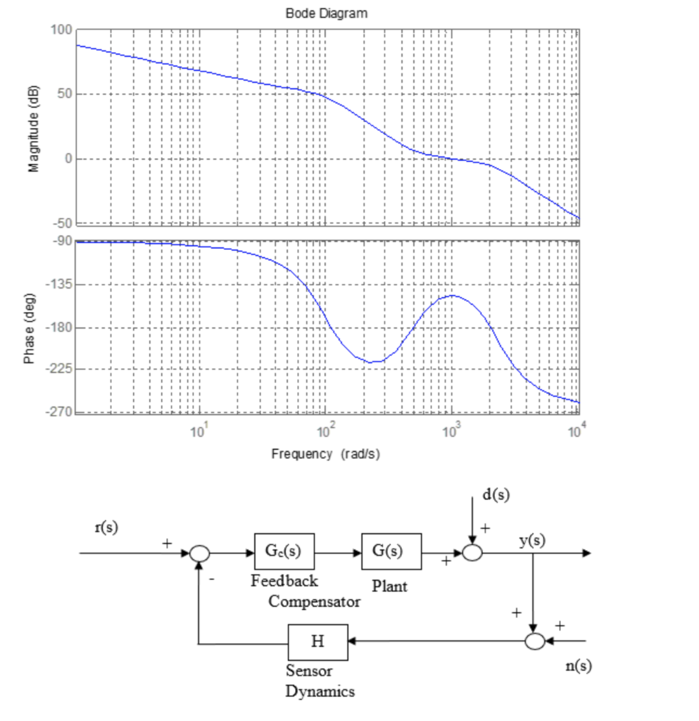 Solved The loop transmission frequency response plot is | Chegg.com