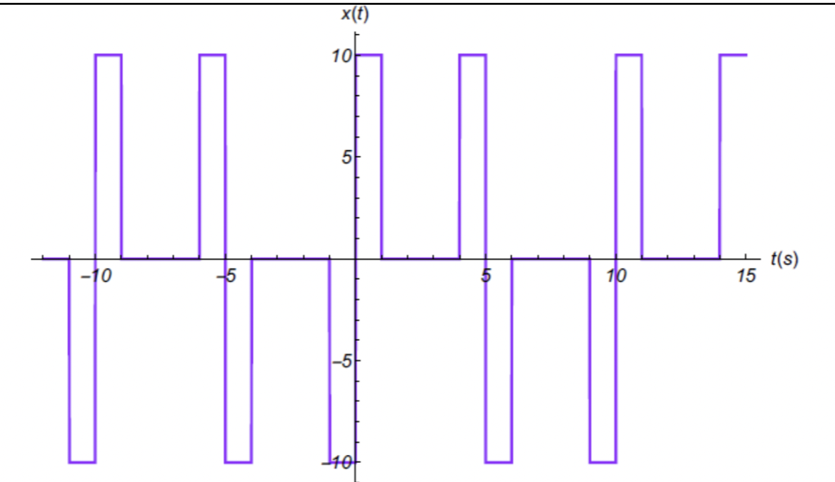 Solved Calculate the Fourier series representation for the | Chegg.com