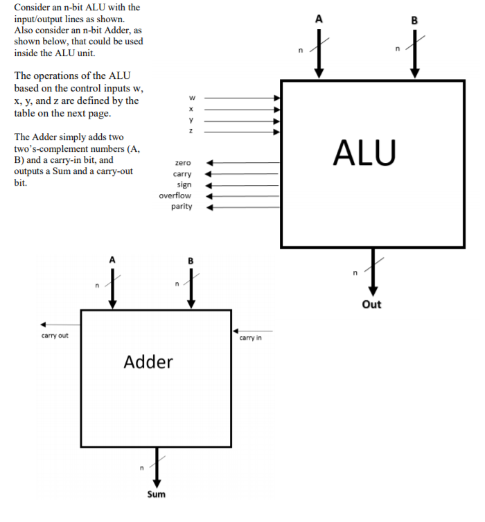 A B n Consider an n-bit ALU with the input/output | Chegg.com