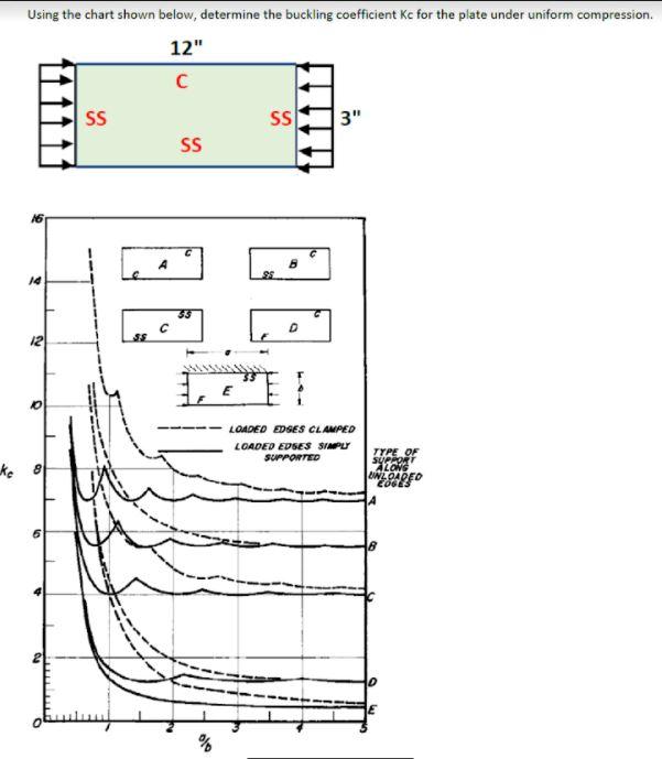Solved Using the chart shown below, determine the buckling | Chegg.com