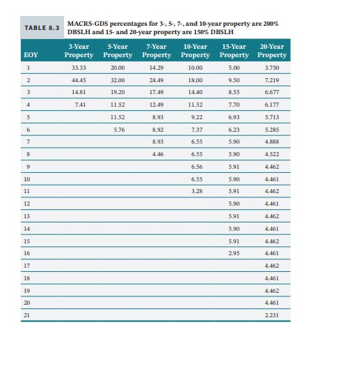 MACRS-GDS percentages for 3-, 5-, 7-, and 10-year | Chegg.com