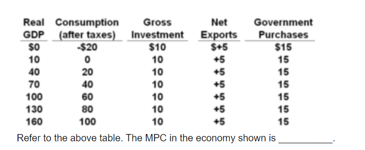 Solved Refer to the above table. The MPC in the economy | Chegg.com