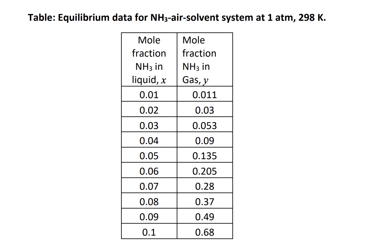 Table: Equilibrium data for NH3-air-solvent system at | Chegg.com