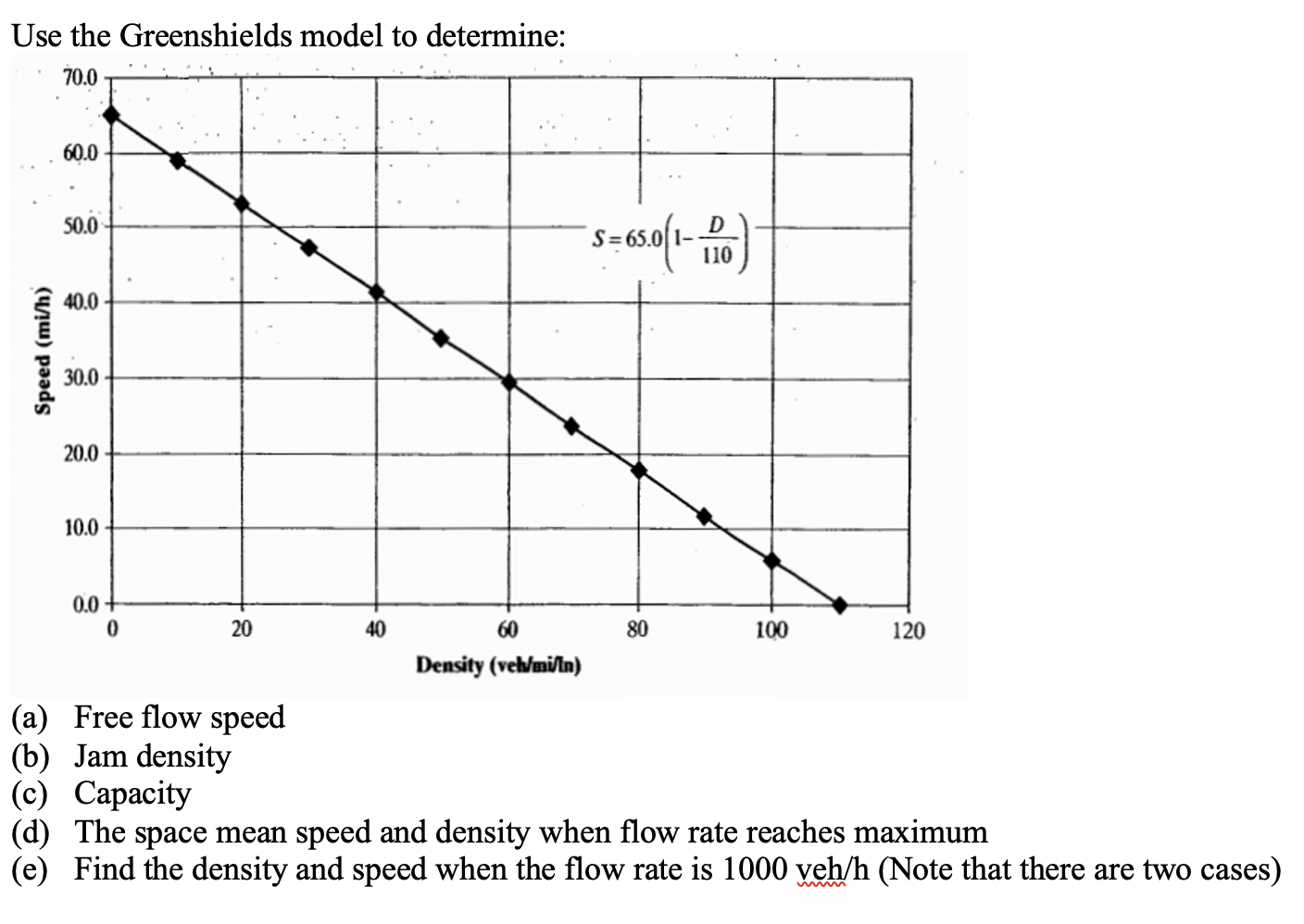 Solved Use the Greenshields model to determine: 70.0 60.0 | Chegg.com