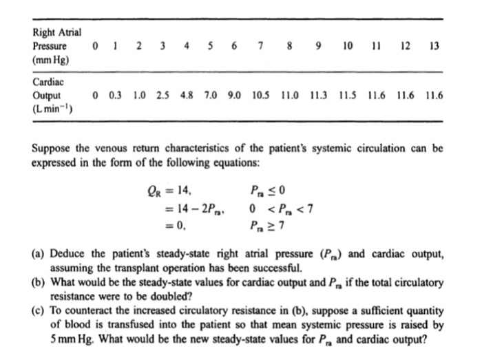 Solved The cardiac output curve of a heart that has been | Chegg.com