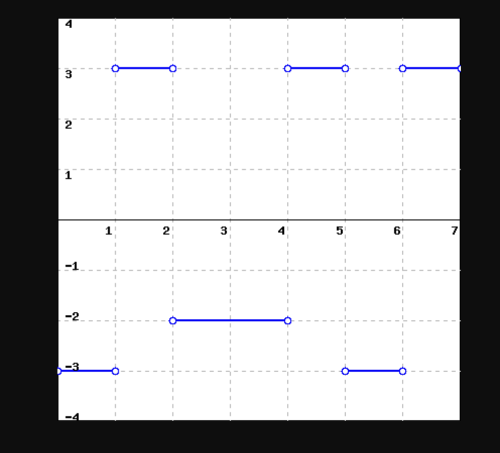 Solved (1 point) Assume f′ is given by the graph below. | Chegg.com