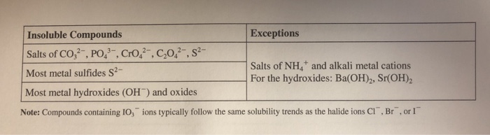 Solved Based on the solubility guidelines predict the | Chegg.com