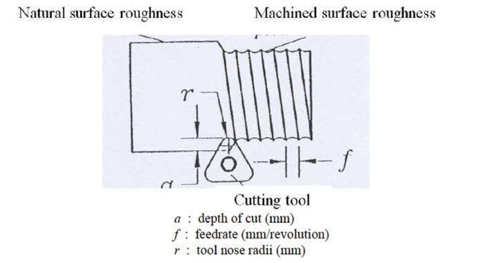 The surface finish obtained from the machining | Chegg.com