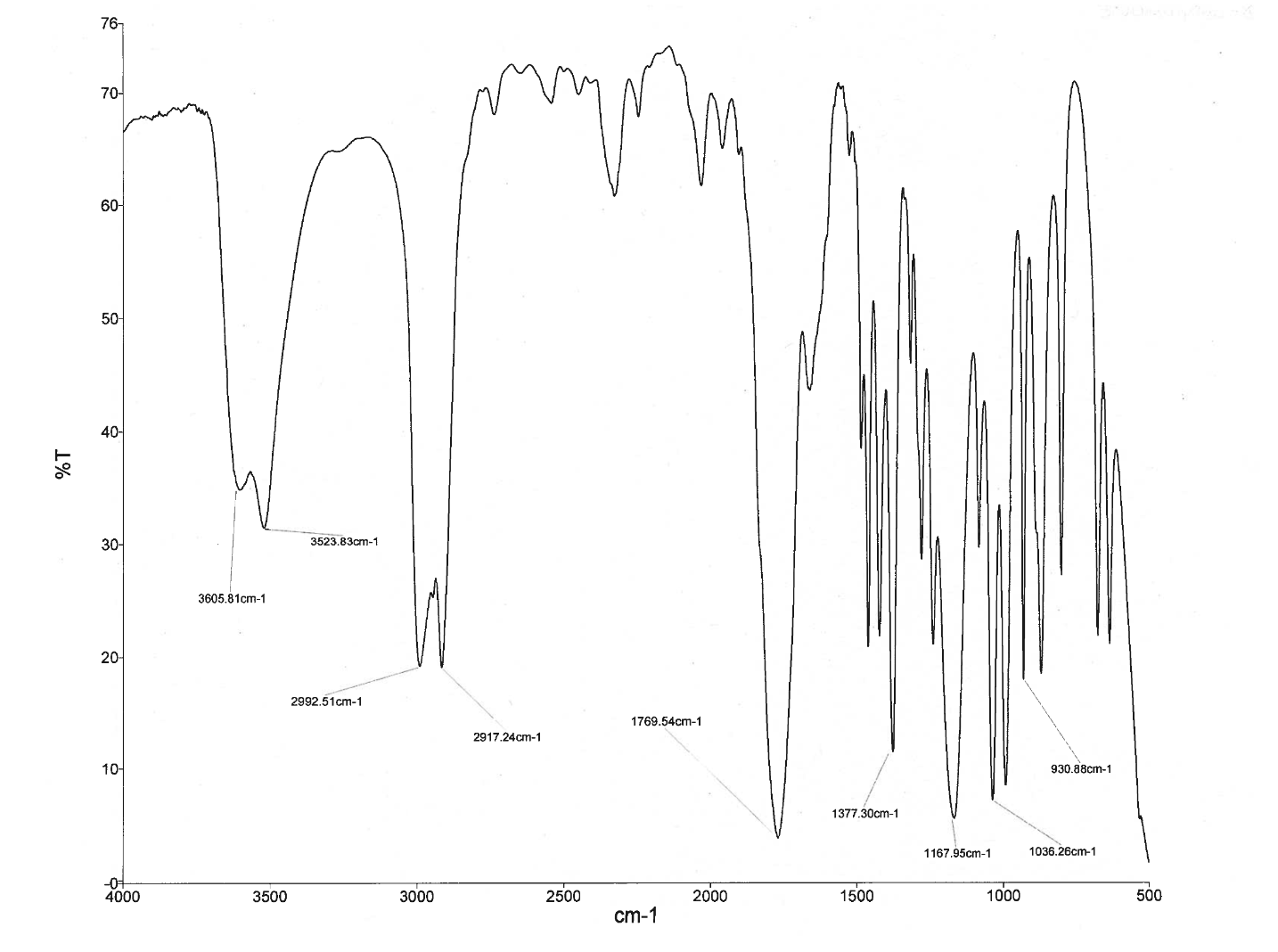 Solved Assign the IR spectra given in Questions 1 and 2 to | Chegg.com