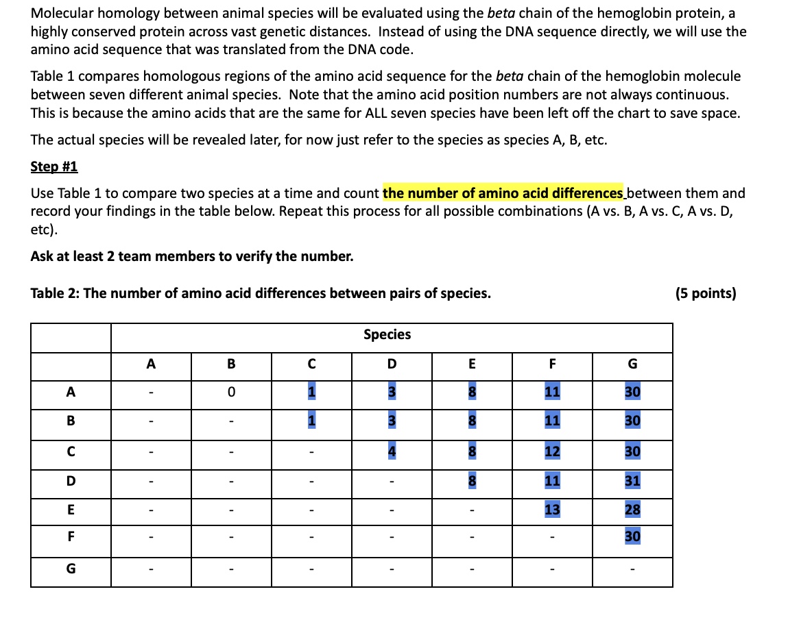 Solved Molecular homology between animal species will be | Chegg.com