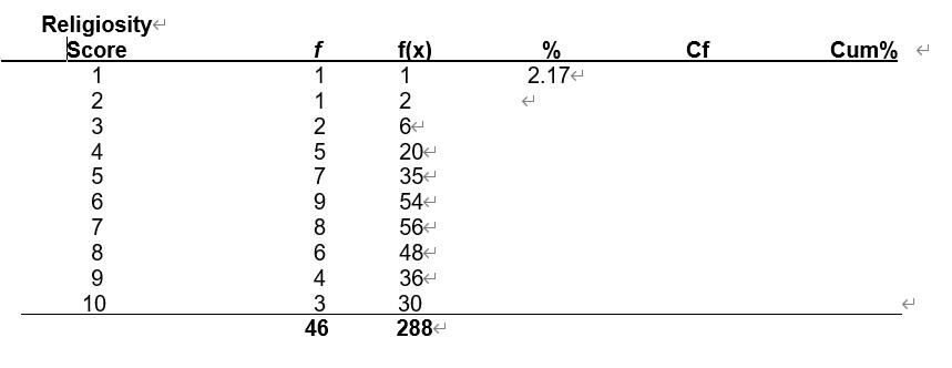 Solved The scores on a religiosity scale (higher scores | Chegg.com