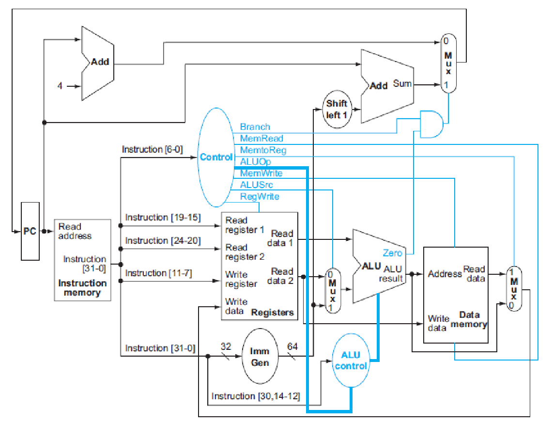 Solved Suppose you have the CPU of Figure 1 and that the | Chegg.com
