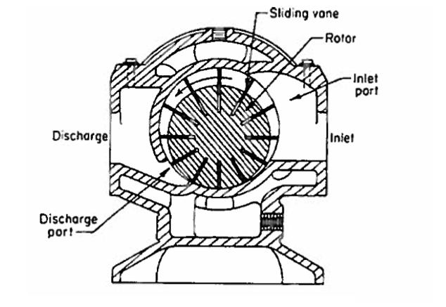 Solved Research a rotary vane compressor (see figure 1.) and | Chegg.com