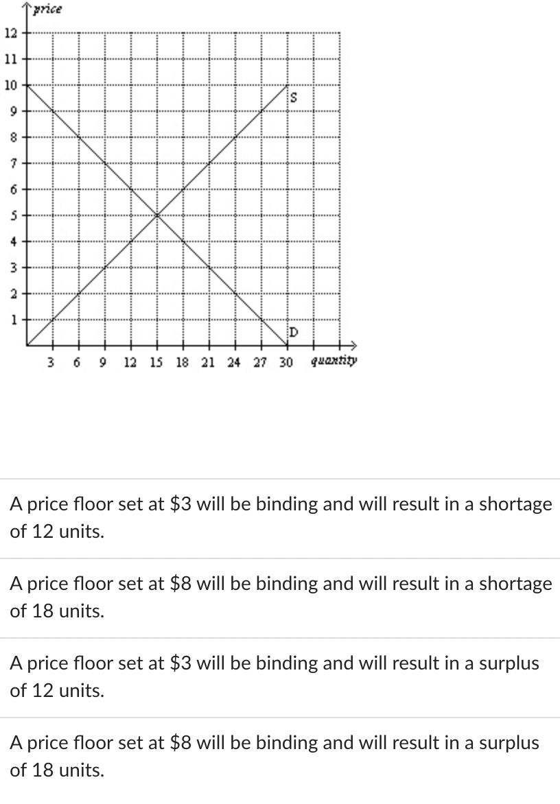 Solved A price floor set at $3 will be binding and will | Chegg.com