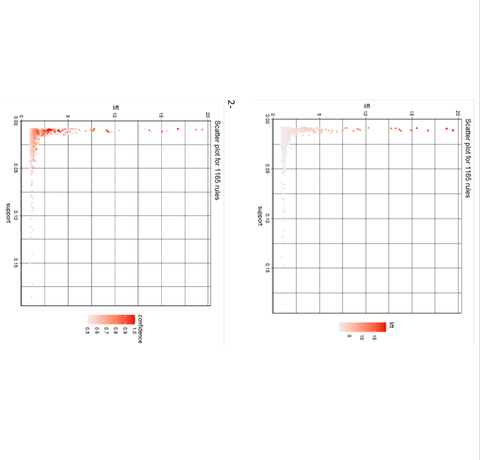 Solved record your observations about these two plots the | Chegg.com