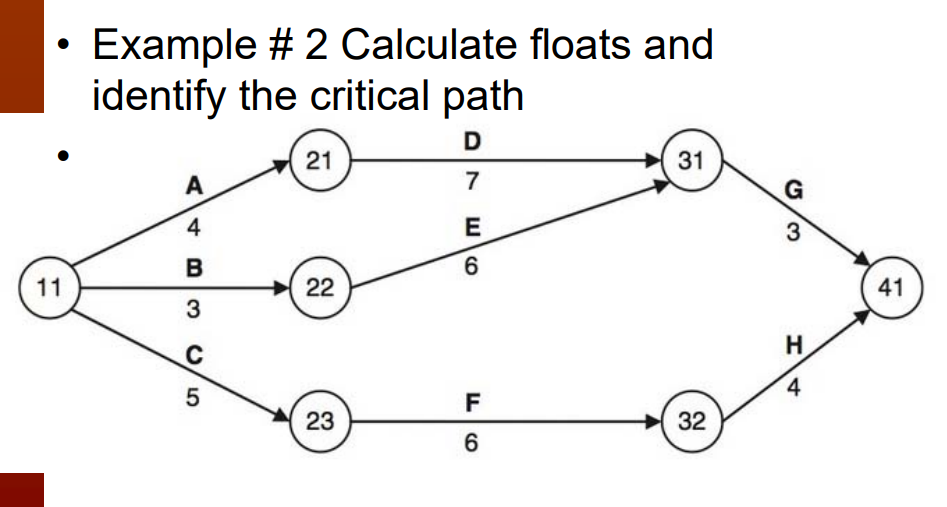 Solved Example #2 Calculate floats and identify the critical | Chegg.com