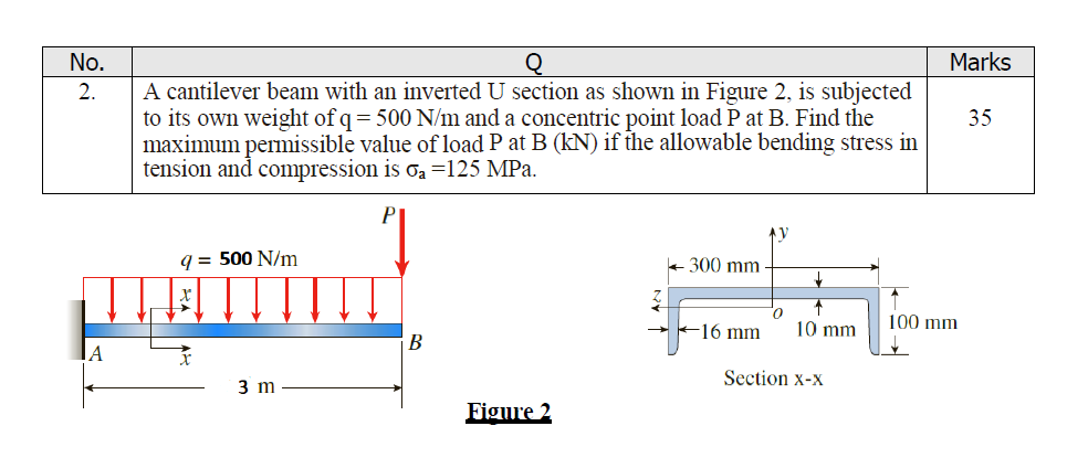 Solved Marks No. 2. 35 A cantilever beam with an inverted U | Chegg.com