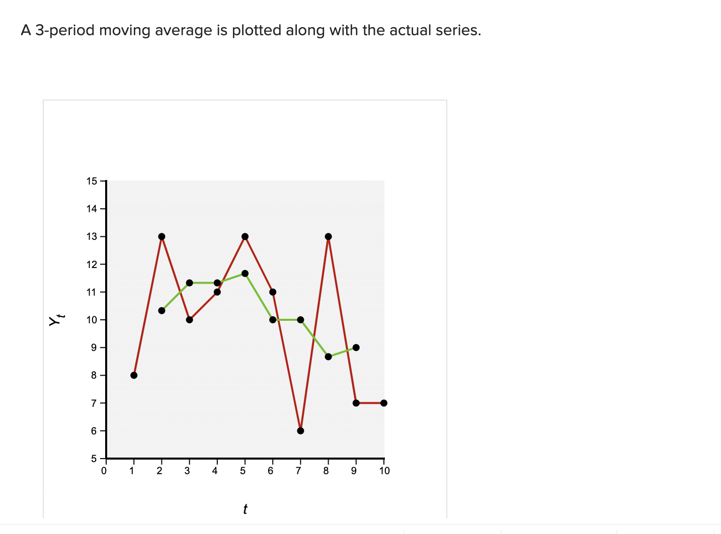 Solved A 3-period moving average is plotted along with the | Chegg.com