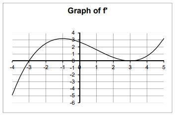 Solved Graph of f′(c) Estimate f′′(−3) | Chegg.com