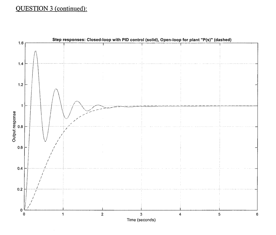 Solved QUESTION 3 (continued): Step responses: Closed-loop | Chegg.com