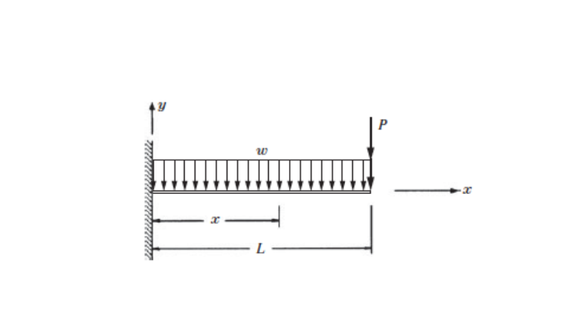 A cantilever loaded by an evenly distributed load w | Chegg.com
