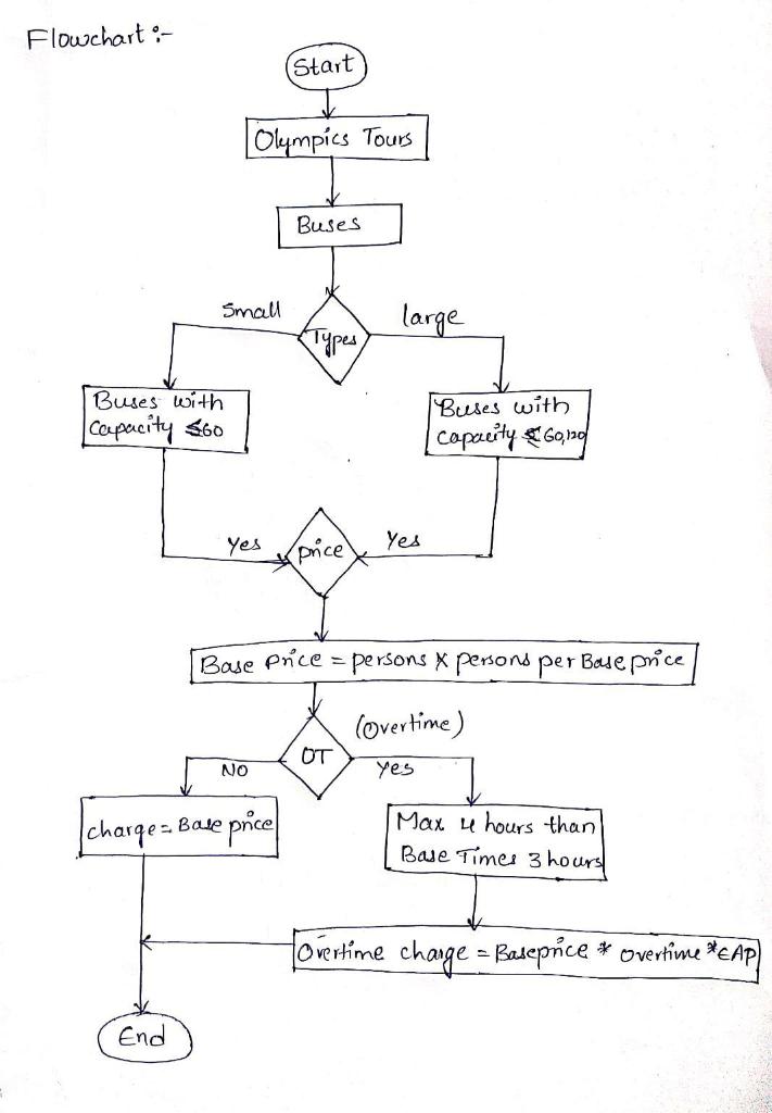 Solved Flowchart :- (Star Olympics Tours Buses Small large | Chegg.com