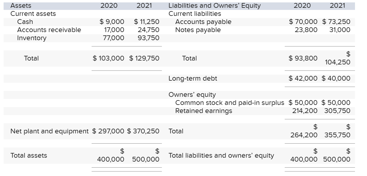 Solved Based on the balance sheets given for Just Dew It: | Chegg.com