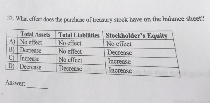 Solved 33. What effect does the purchase of treasury stock | Chegg.com