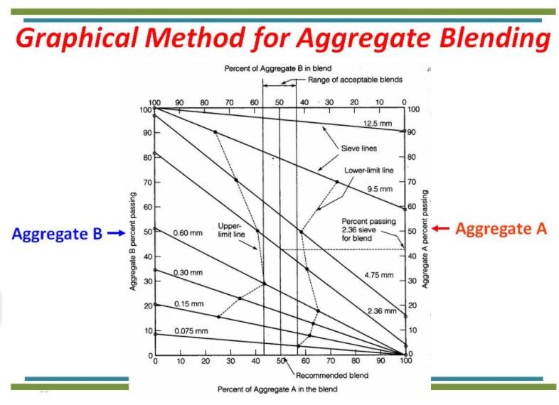 Solved Two different Aggregates A and B did not meet the | Chegg.com