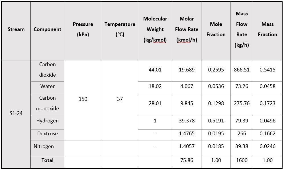 Solved The equation for syngas fermentation to produce | Chegg.com