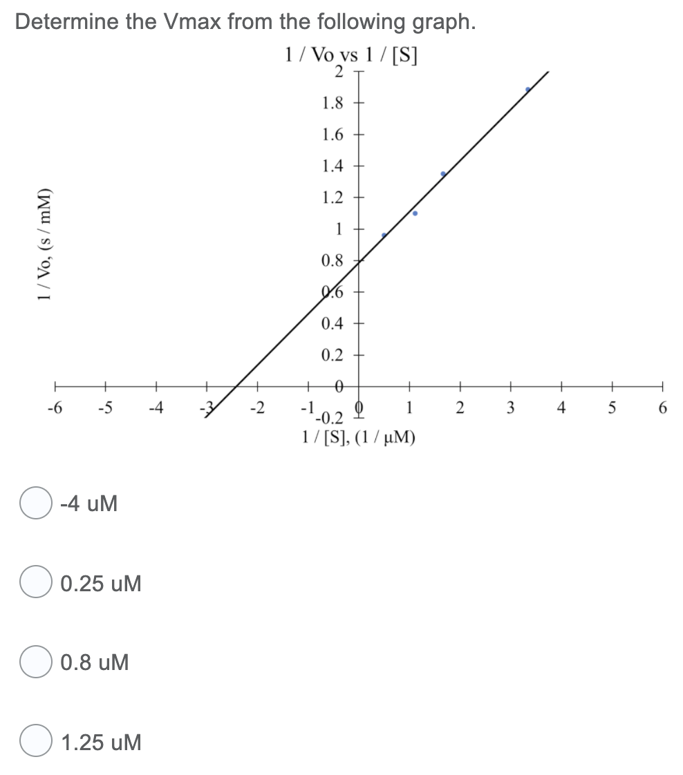 Solved Determine the Vmax from the following graph. 1 / Vo | Chegg.com