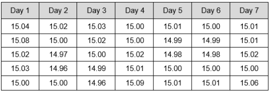 Solved Control charts, specifically the X bar (X̄) and R | Chegg.com