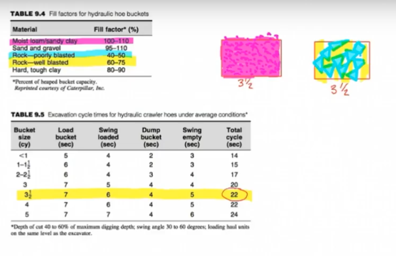 Solved TABLE 9.4 Fill factors for hydraulic hoo buckets | Chegg.com